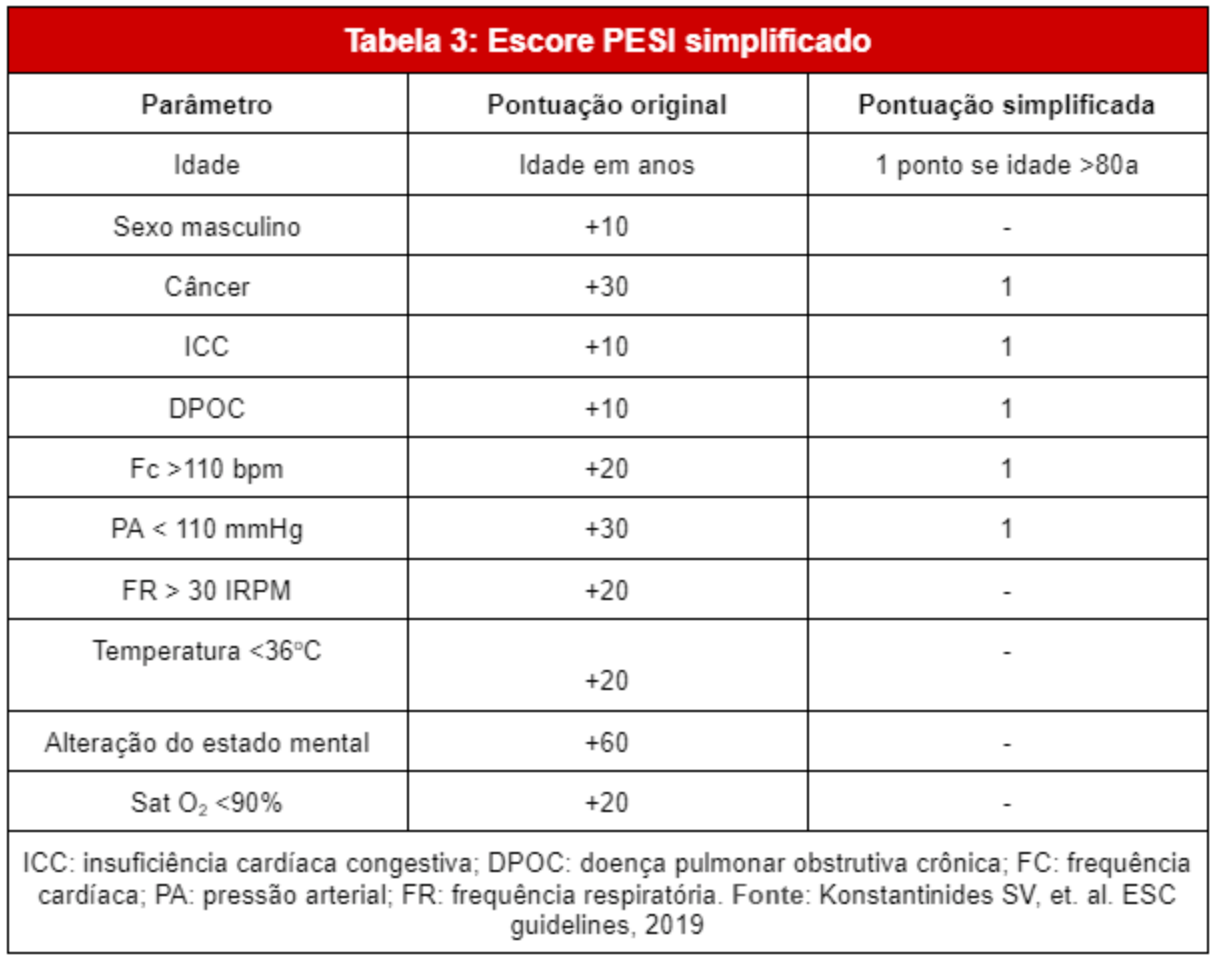 Fiz um diagnóstico de Tromboembolismo Pulmonar Agudo, e agora ...